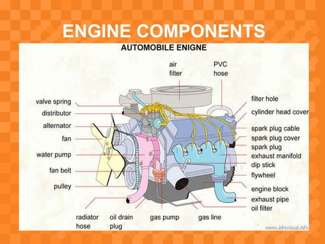 presentation on Introducing components of ic engine (automobile engine), Power plant Engineering ...