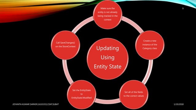 Introducing Entity Framework Core | PPTX | Databases | Computer Software and Applications