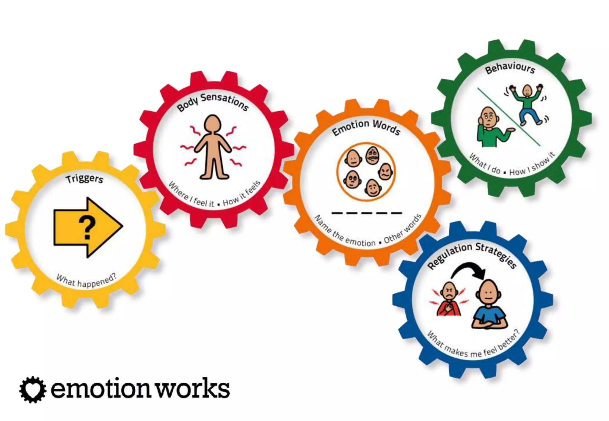 Introducing Emotion Works (featuring child, i feel good, mr jelly) | PPTX