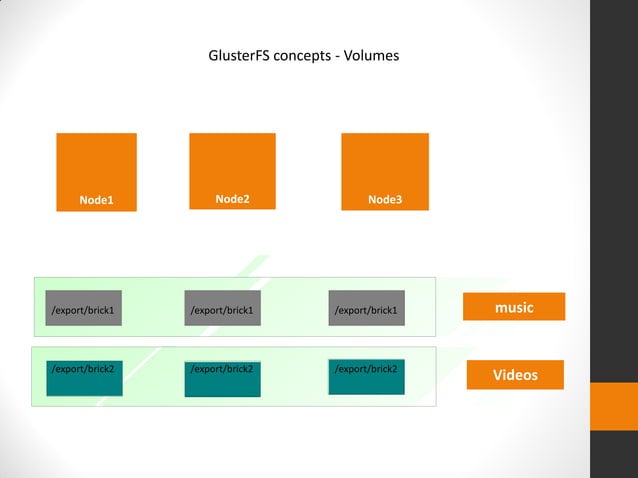 Introducing Gluster Filesystem By Aditya Ppt
