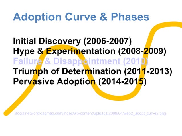 Introducing Ideas For Social Media Strategy | PPT