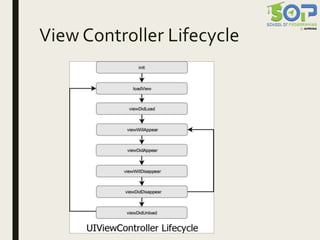 Introduction to iOS App Development | PPT