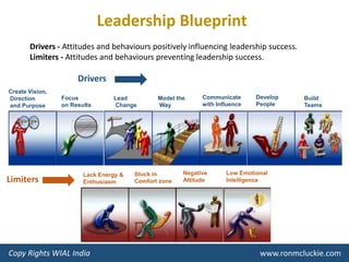 Introducing leadership blueprint | PPTX | Business | Business and Finance