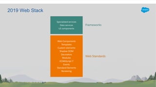 Introducing Lightning Web Components | PPT