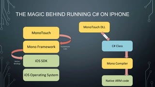 Introducing mono & xamarin | PPT