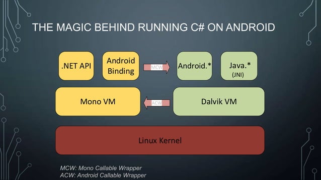 Introducing mono & xamarin | PPT