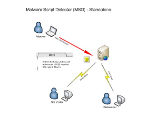 Introducing Malware Script Detector | PPS | Web Development | Internet
