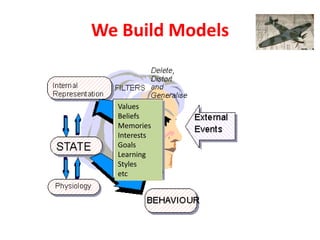 Introducing Neuro Linguistic Programming (NLP) | PPTX