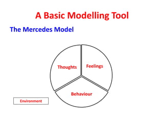 Introducing Neuro Linguistic Programming (NLP) | PPTX