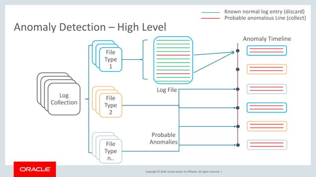 Introducing New AI Ops Innovations in Oracle 19c Autonomous Health Framework - AICUG | PDF