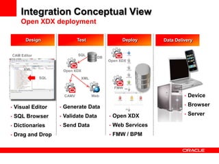 Introducing Open XDX Technology for Open Data API development | PPTX