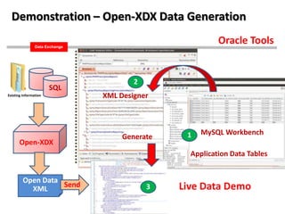 Introducing Open XDX Technology for Open Data API development | PPT