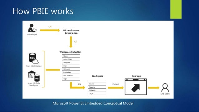 Introducing Power BI Embedded