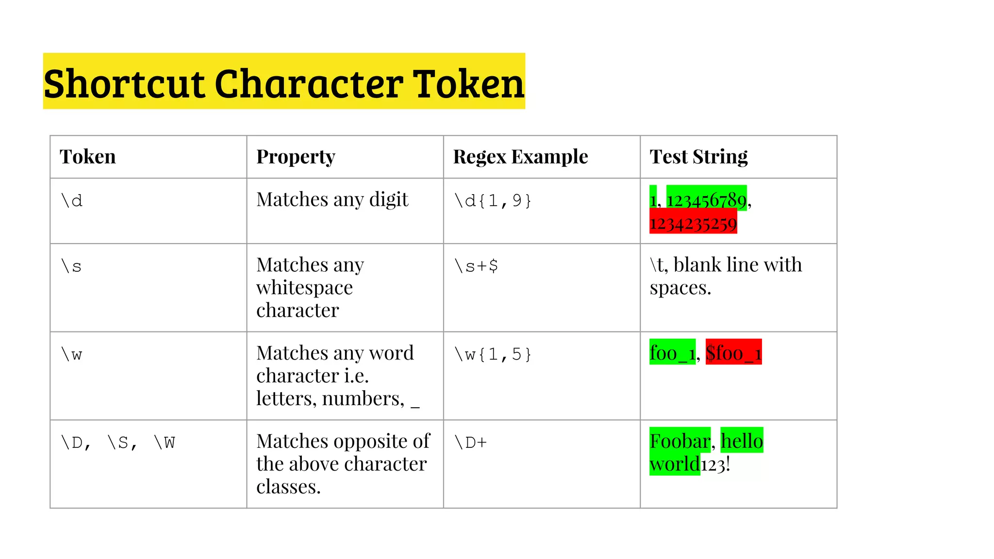 Introducing Regular Expressions | PDF