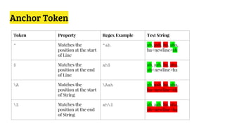 Introducing Regular Expressions | PDF