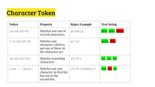 Introducing Regular Expressions | PDF