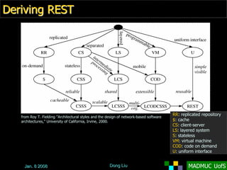 Introducing Rest | PPT