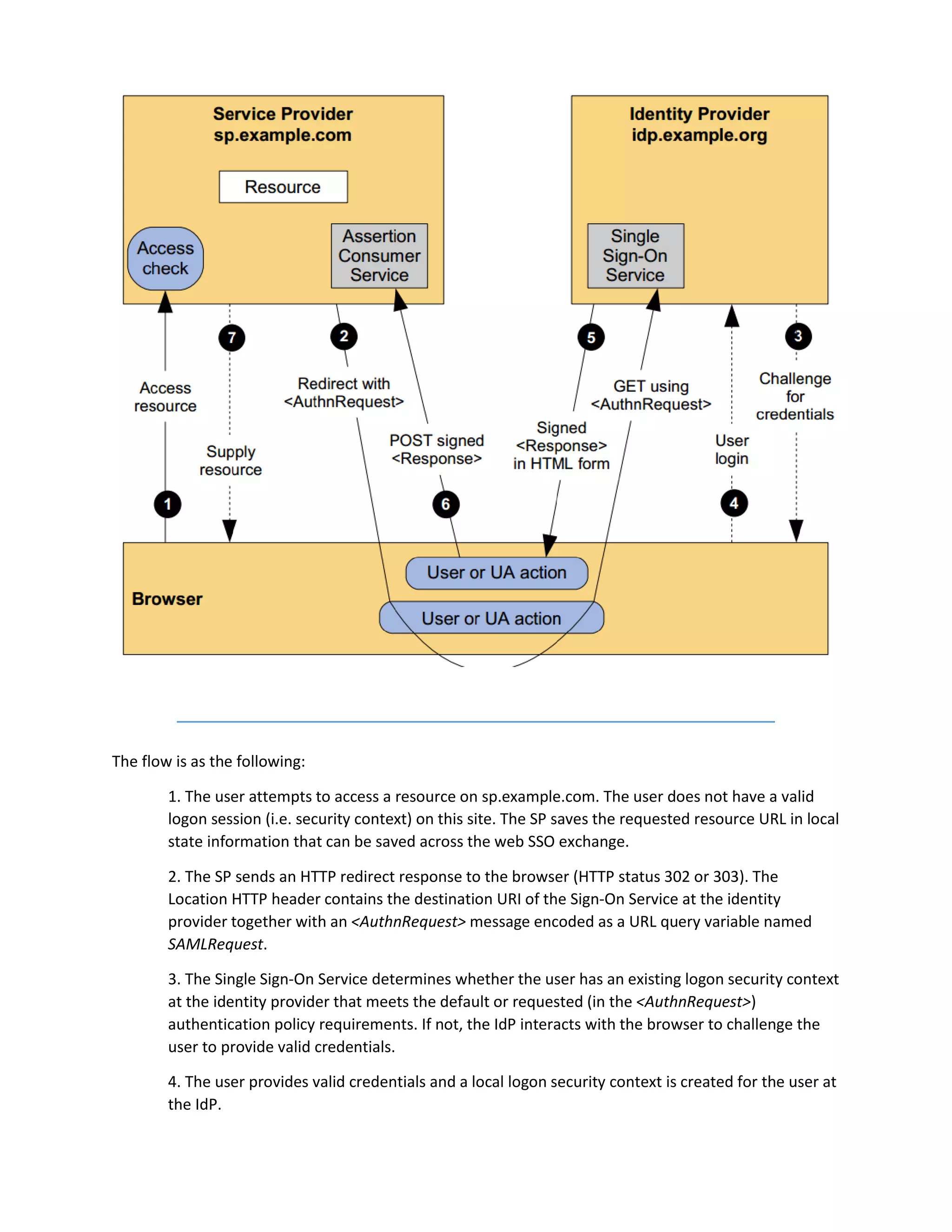 Introducing SAML 2.0 Protocol: Security and Performance | PDF