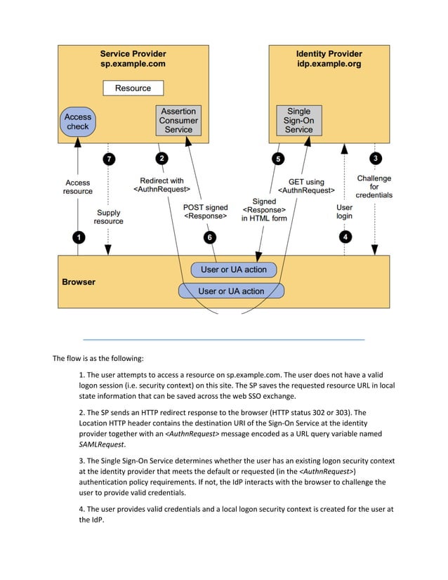 Introducing SAML 2.0 Protocol: Security and Performance | PDF