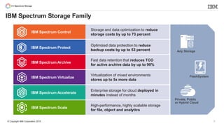 Introducing IBM Spectrum Scale 4.2 and Elastic Storage Server 3.5 | PPT