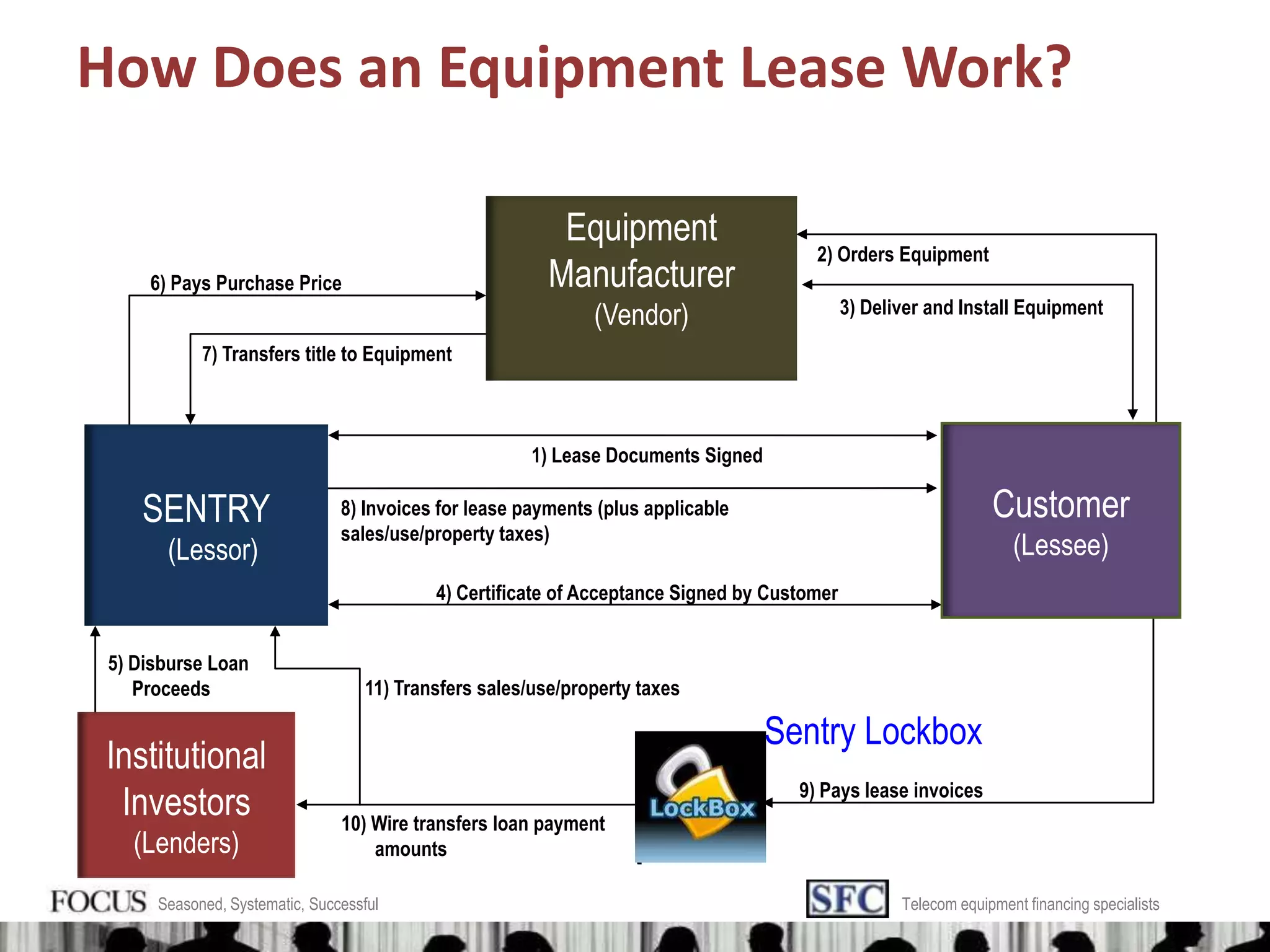 Sentry Financial Corporation | PPTX