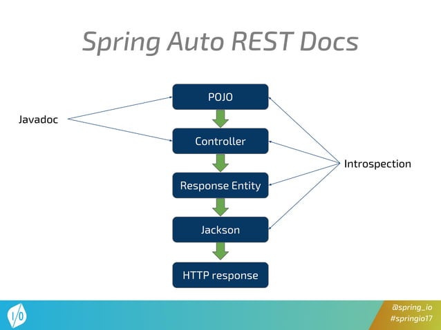 Introducing Spring Auto REST Docs - Spring IO 2017 | PPT