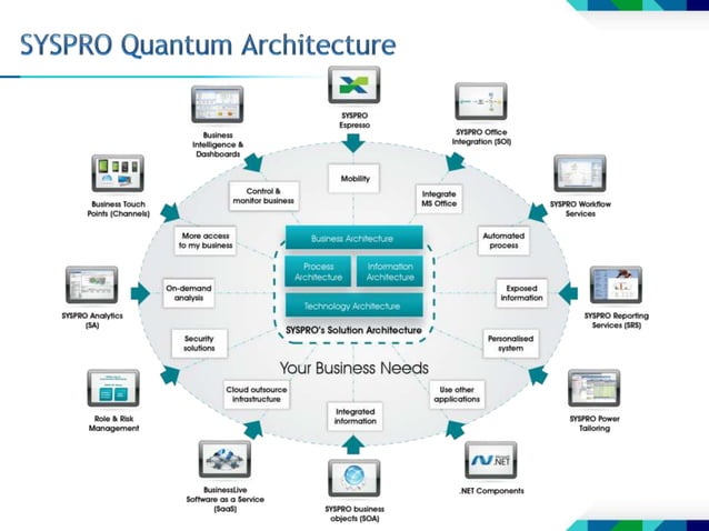 Introducing syspro (shareslide) | PPTX | Operating Systems | Computer ...