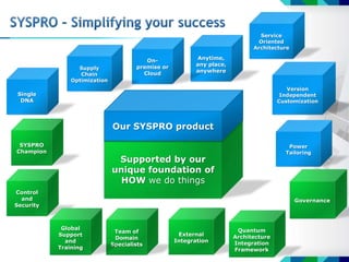 Introducing syspro (shareslide) | PPTX