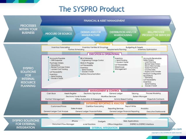 Introducing syspro (shareslide) | PPTX | Operating Systems | Computer ...