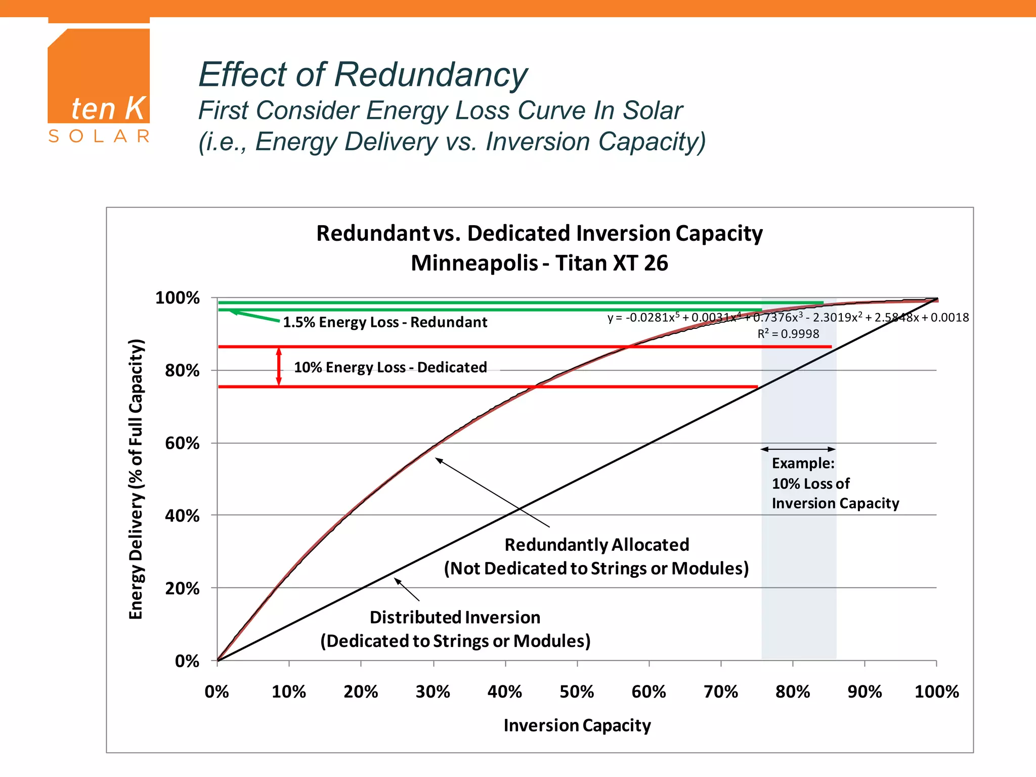 Introducing ten ksolar rais inverter bus 130809 | PPTX