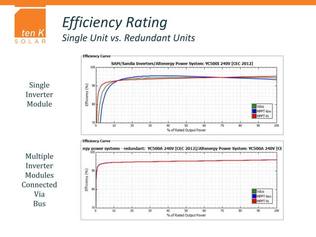 Introducing ten ksolar rais inverter bus 130809 | PPT
