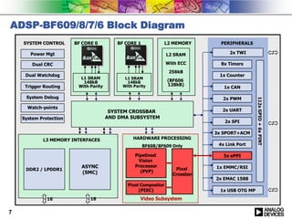 Introducing the ADSP BF609 Blackfin Processors | PPTX