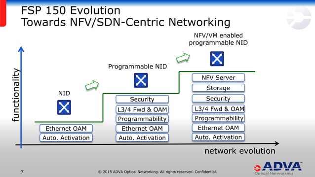 Introducing the ADVA FSP 150-GE110 Pro Series | PDF
