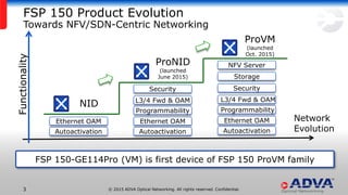 Introducing the ADVA FSP 150 ProVM – Assured Virtual Network Functions ...