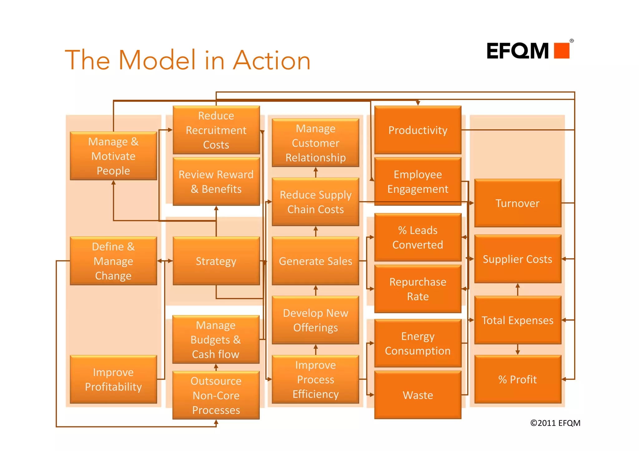 Introducing the EFQM model | PDF