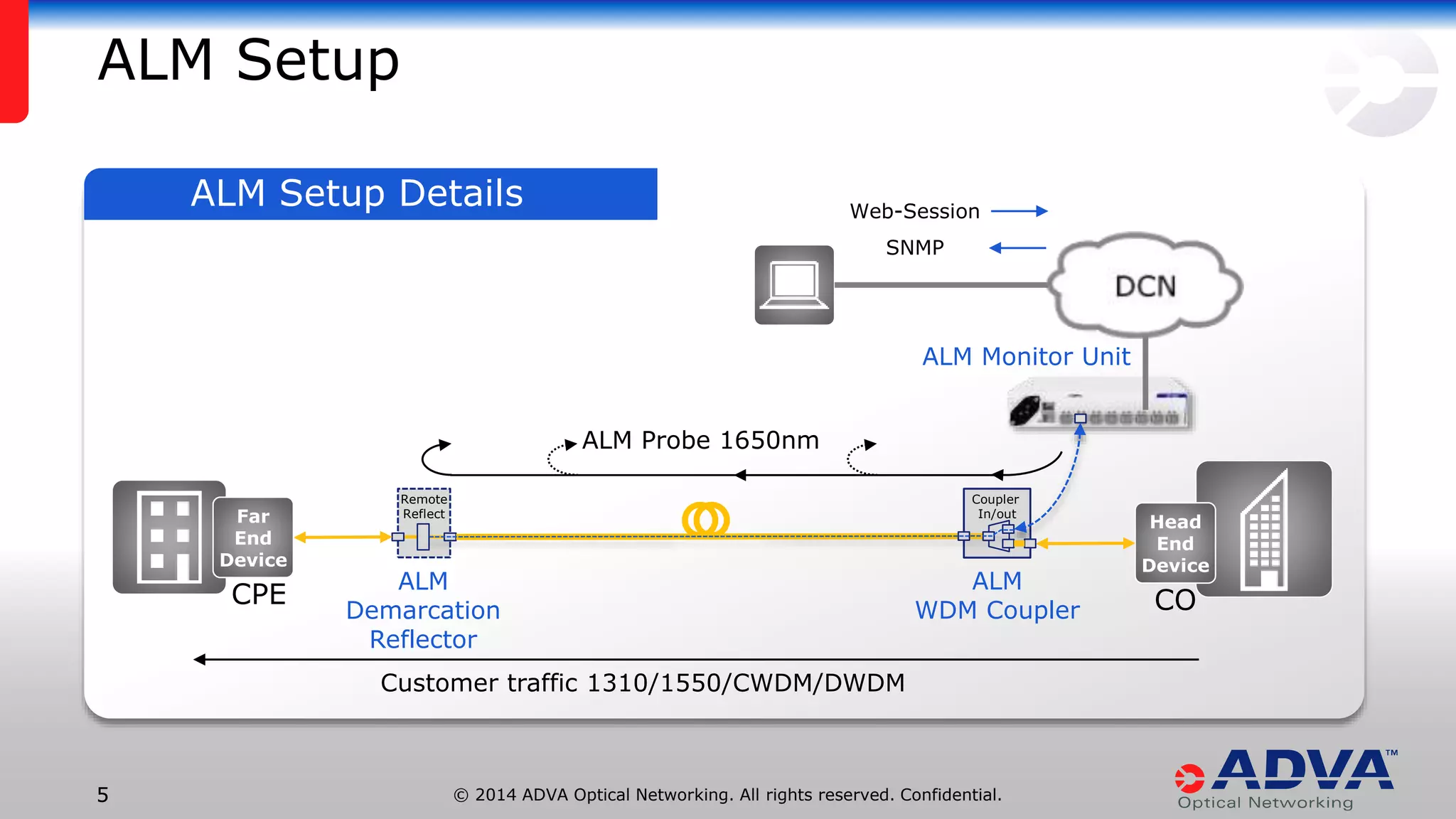 Introducing the FSP 3000 Access Link Monitoring Solution | PPTX
