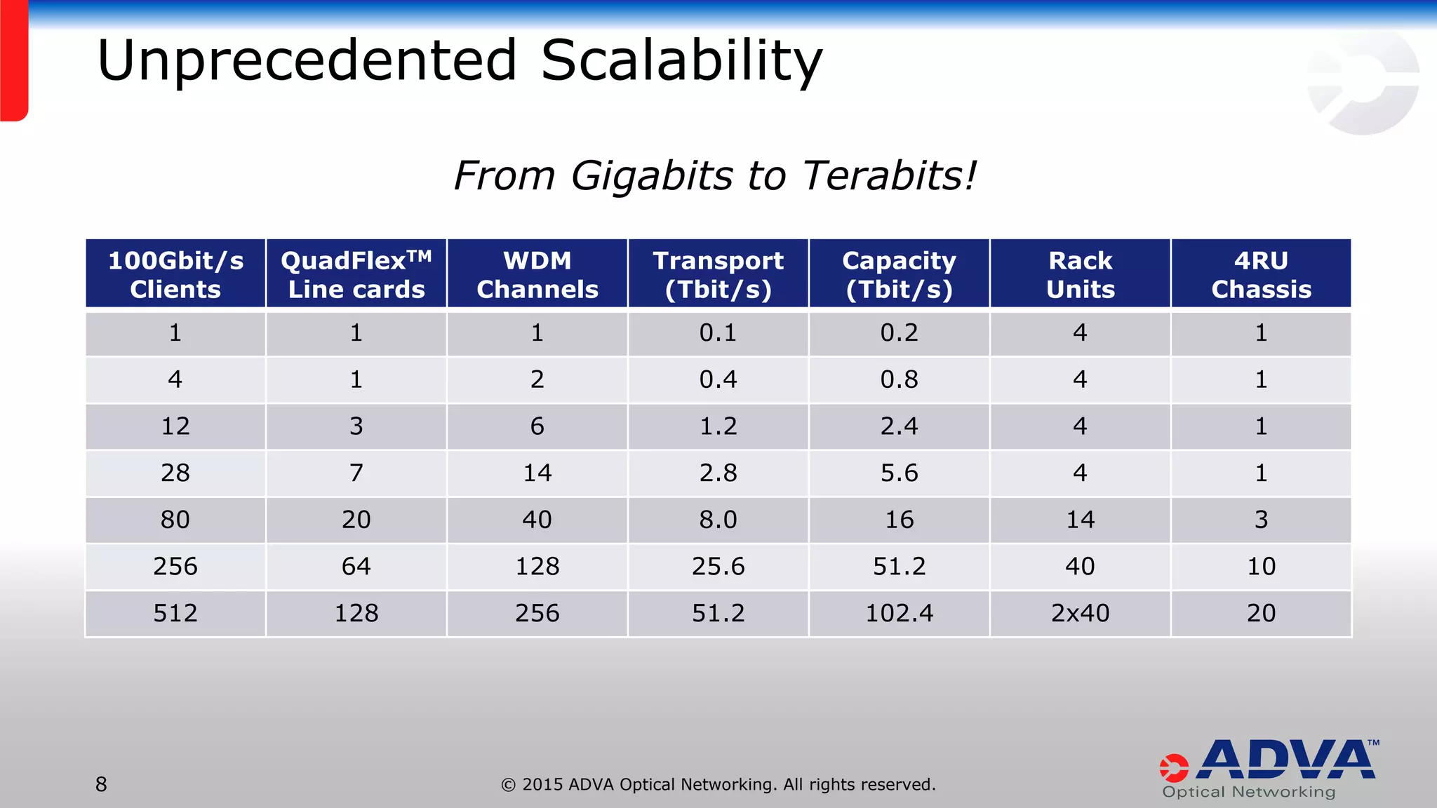 Introducing the Future of Data Center Interconnect Networks | PDF