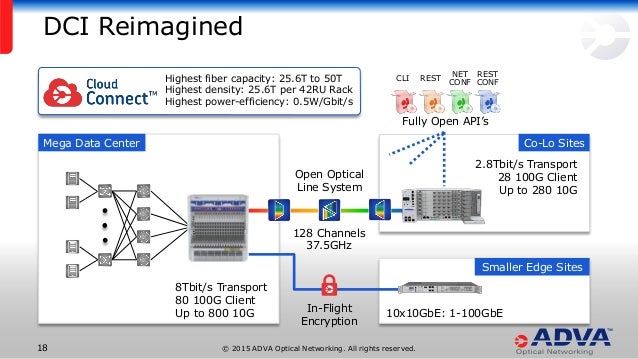 Introducing the Future of Data Center Interconnect Networks