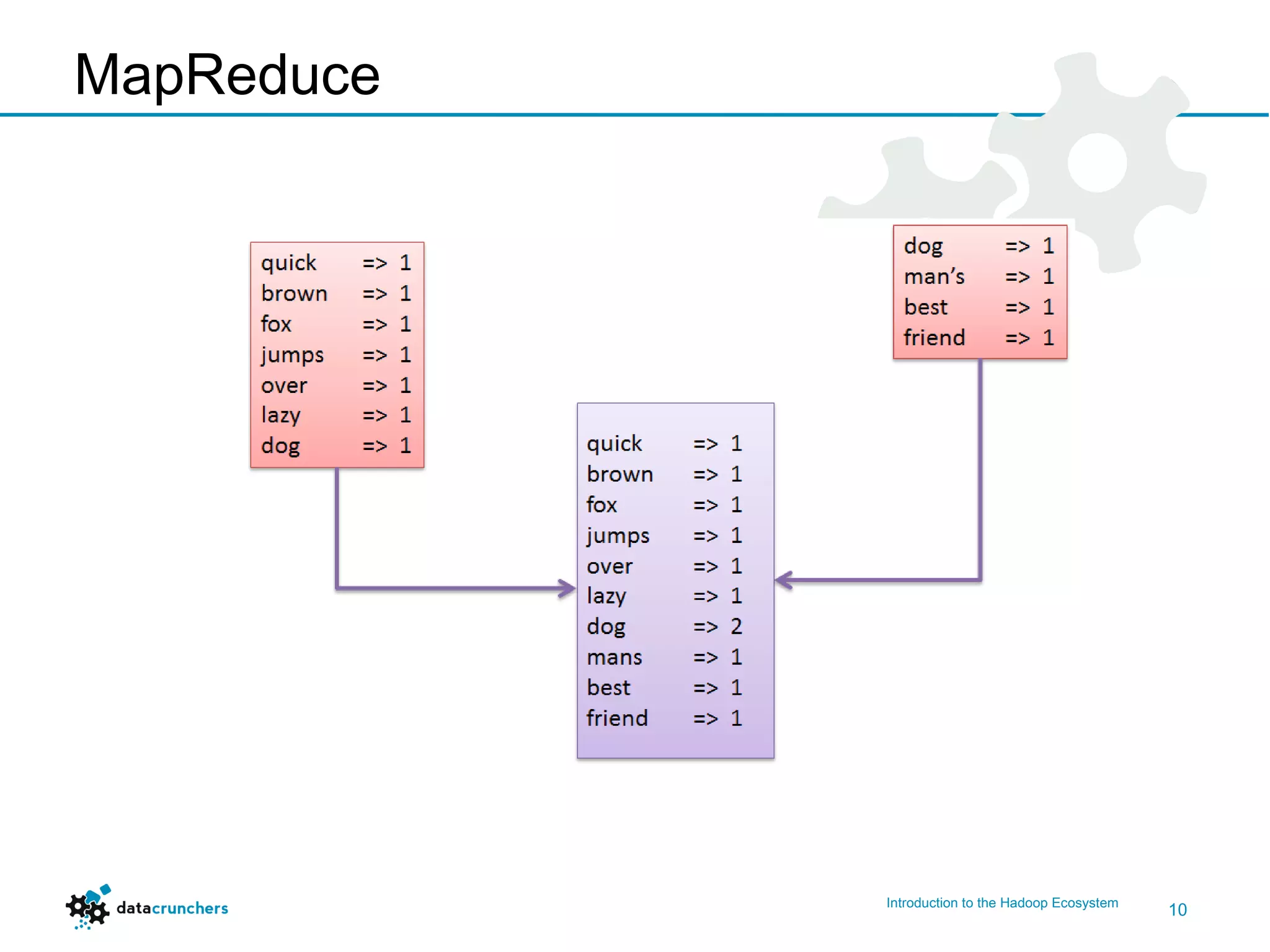 Introducing the hadoop ecosystem | PPT | Computing | Technology & Computing