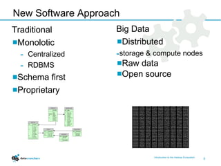 Introducing the hadoop ecosystem | PPT | Computing | Technology & Computing