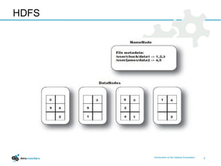 Introducing the hadoop ecosystem | PPT | Computing | Technology & Computing
