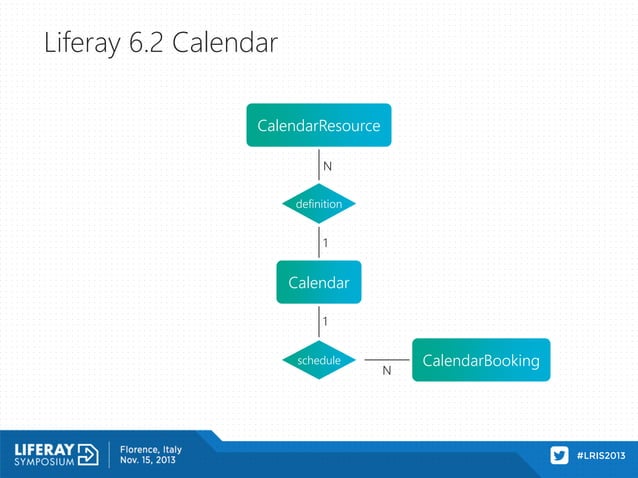 Introducing the new calendar app in liferay 6.2 | PPT