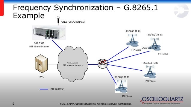 Introducing the OSA 5335 PTP Grandmaster