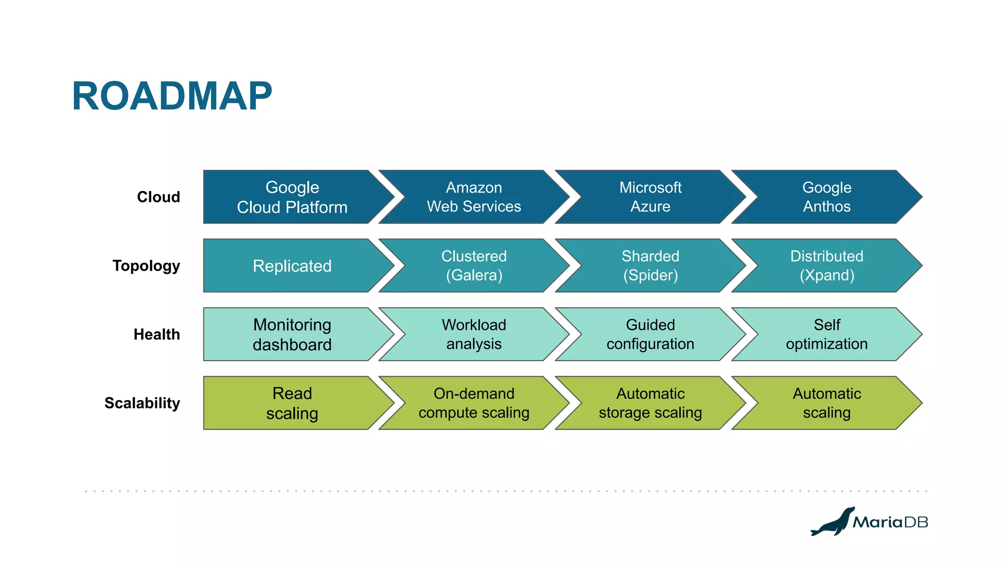 Introducing the ultimate MariaDB cloud, SkySQL | PPT