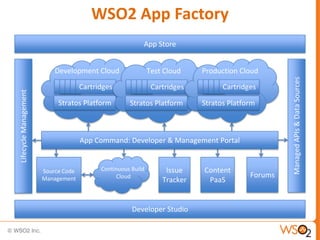 Introducing the WSO2 Platform | PPTX