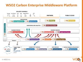Introducing the WSO2 Platform | PPTX