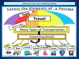 Introducing Topic and Main Idea | PPTX