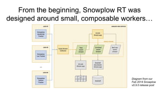 Introducing Tupilak, Snowplow's unified log fabric | PPTX