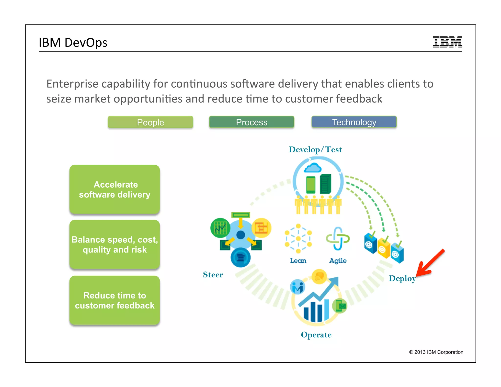 Improving Software Delivery with DevOps & Software Defined Environments | PPT