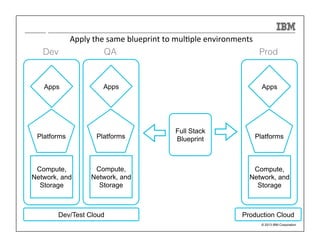 Improving Software Delivery with DevOps & Software Defined Environments | PDF | Cloud Computing ...